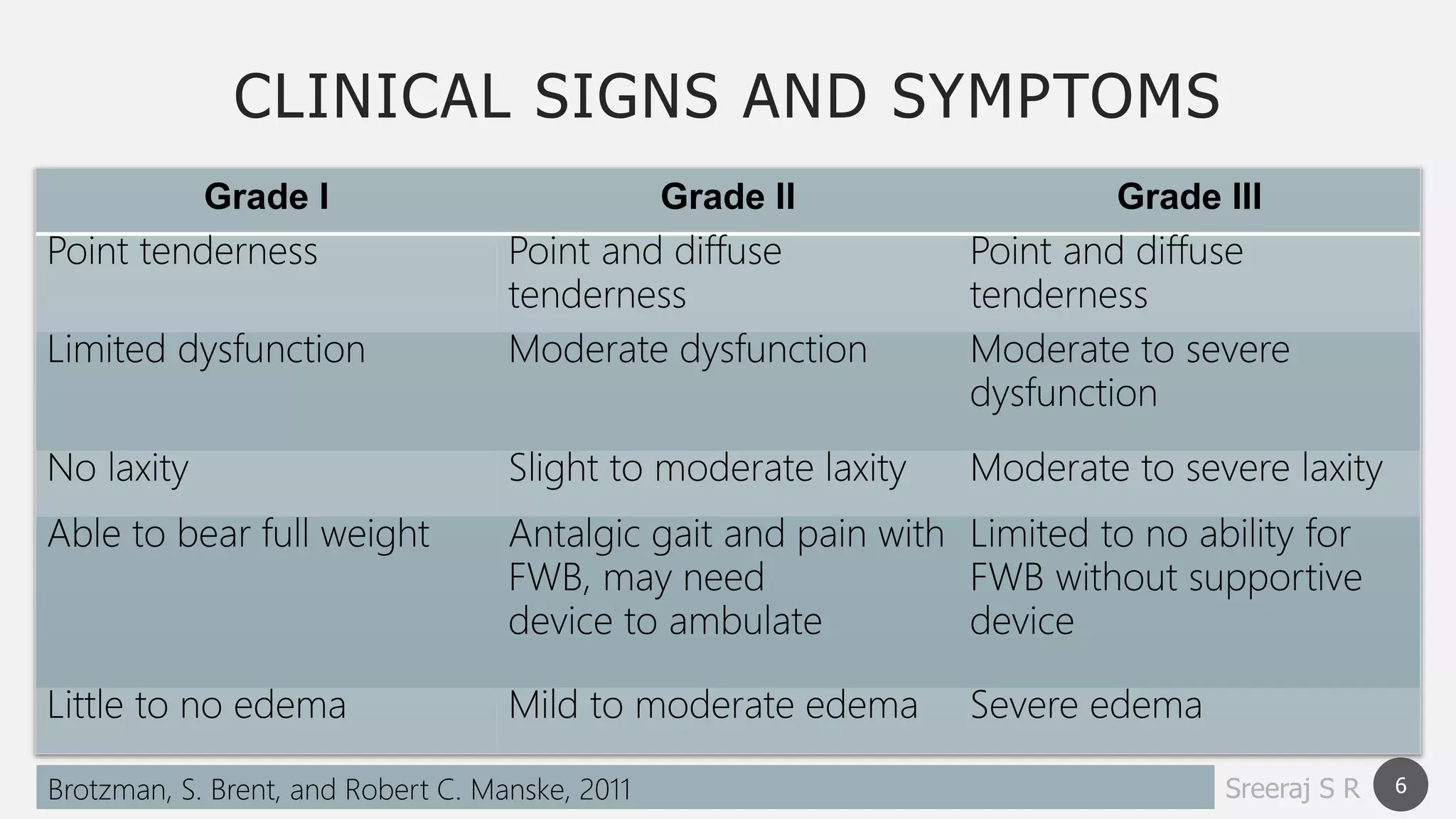 Ankle & Foot Physiotherapy Management SRS | PPTX