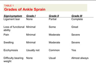 Ankle sprain by Back 2 Fitness | PPT