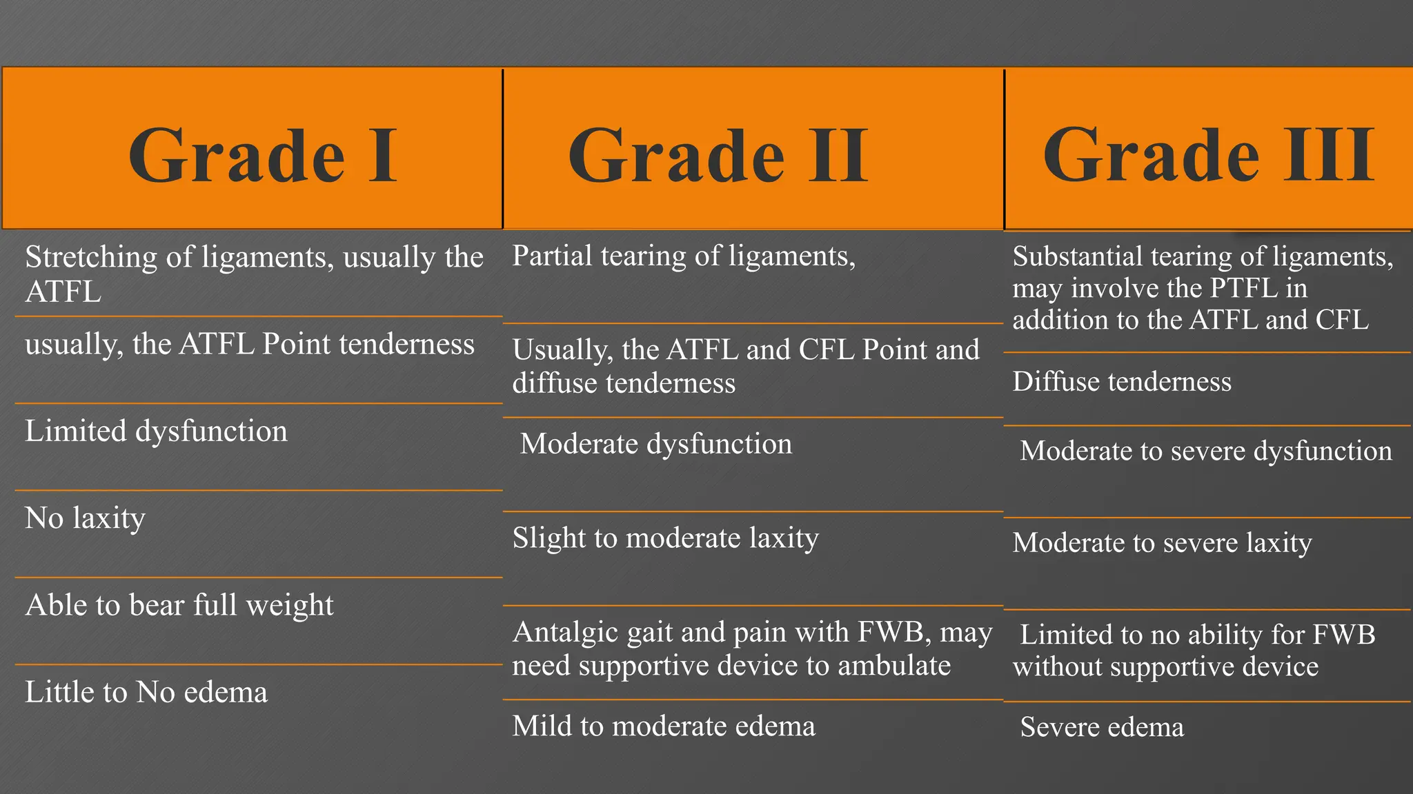 Ankle Sprain mechanism of injury physiotherapeutic assessment and ...