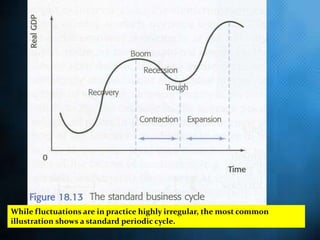 Phases of business cycle | PPTX | Business | Business and Finance