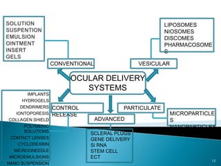 ocular drug delivery system | PPT