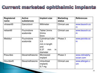 ocular drug delivery system | PPTX
