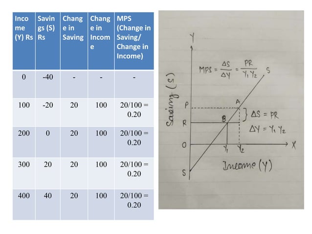 Theory of saving in Saving function.pptx | Financial Planning | Personal Finance