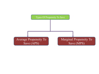 Theory of saving in Saving function.pptx
