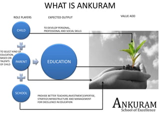 Ankuram Proposal Upload | PPSX