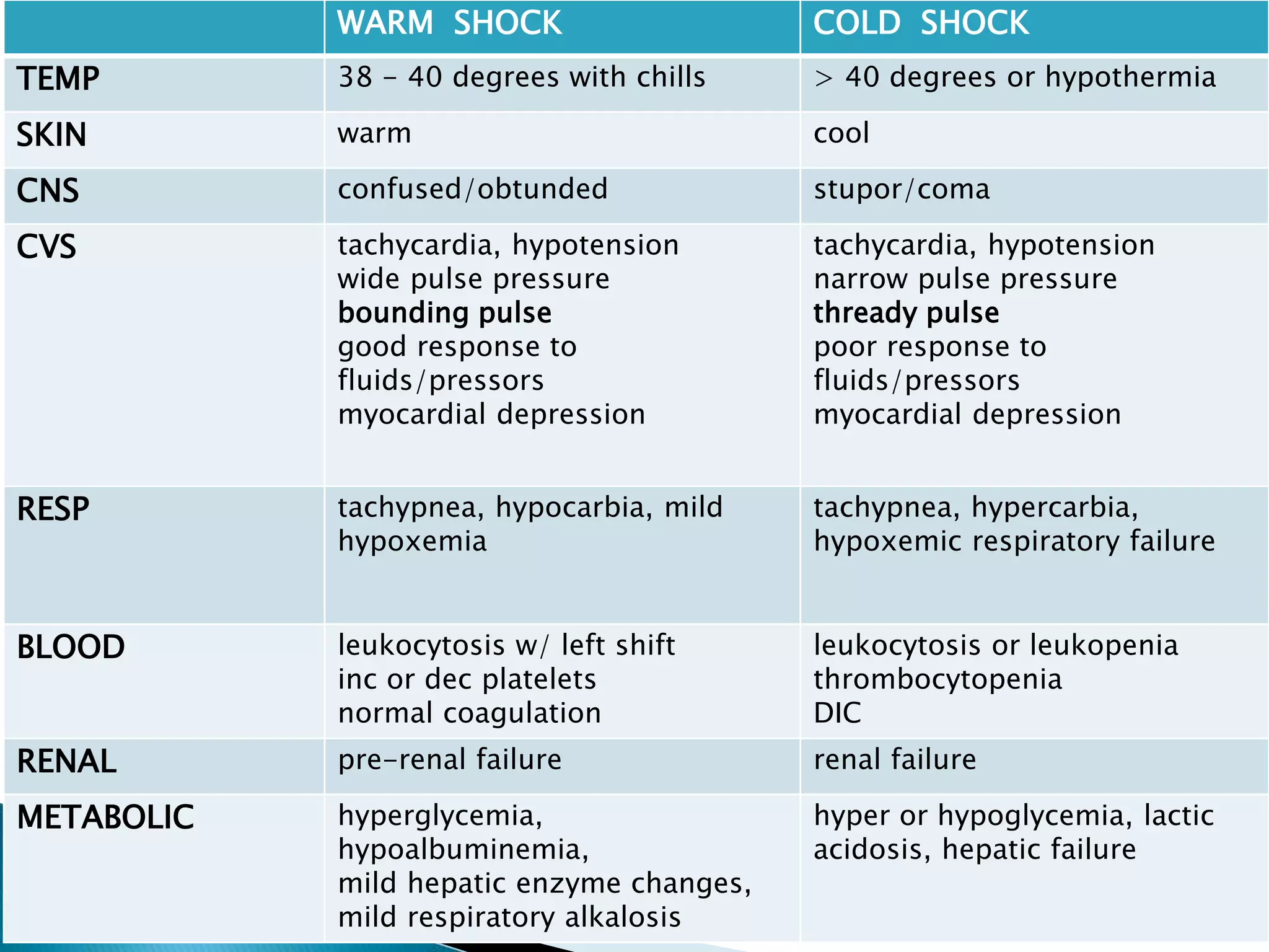 Approach to a patient in shock | PPTX