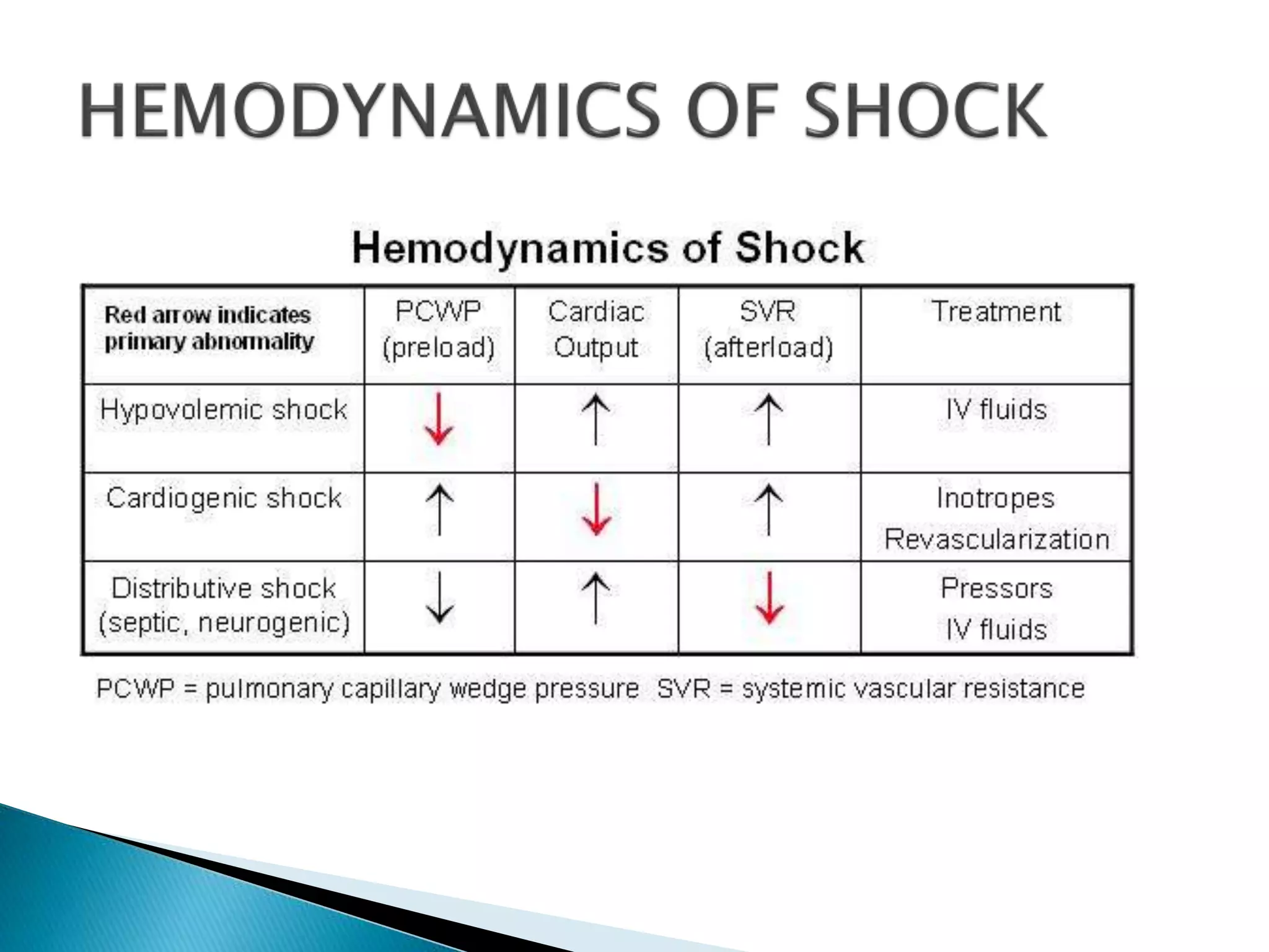 Approach to a patient in shock | PPTX