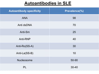 SYSTEMIC LUPUS ERYTHEMATOSUS (SLE) | PPTX