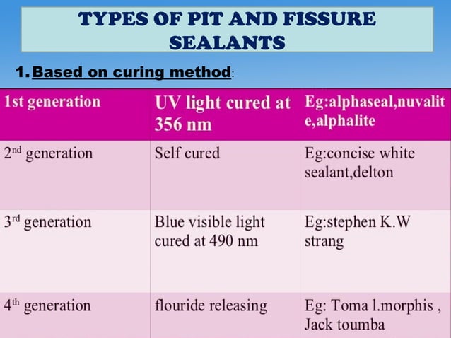 PIT AND FISSURE SEALANTS- PUBLIC HEALTH DENTISTRY | PPT