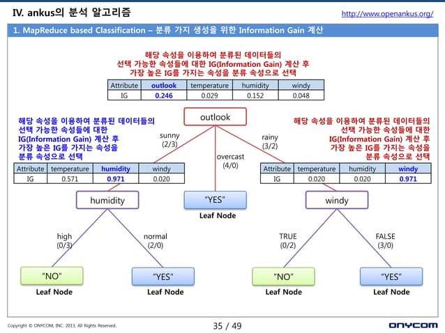 [Ankus Open Source Conference 2013] Introduction to Ankus / data mining ...