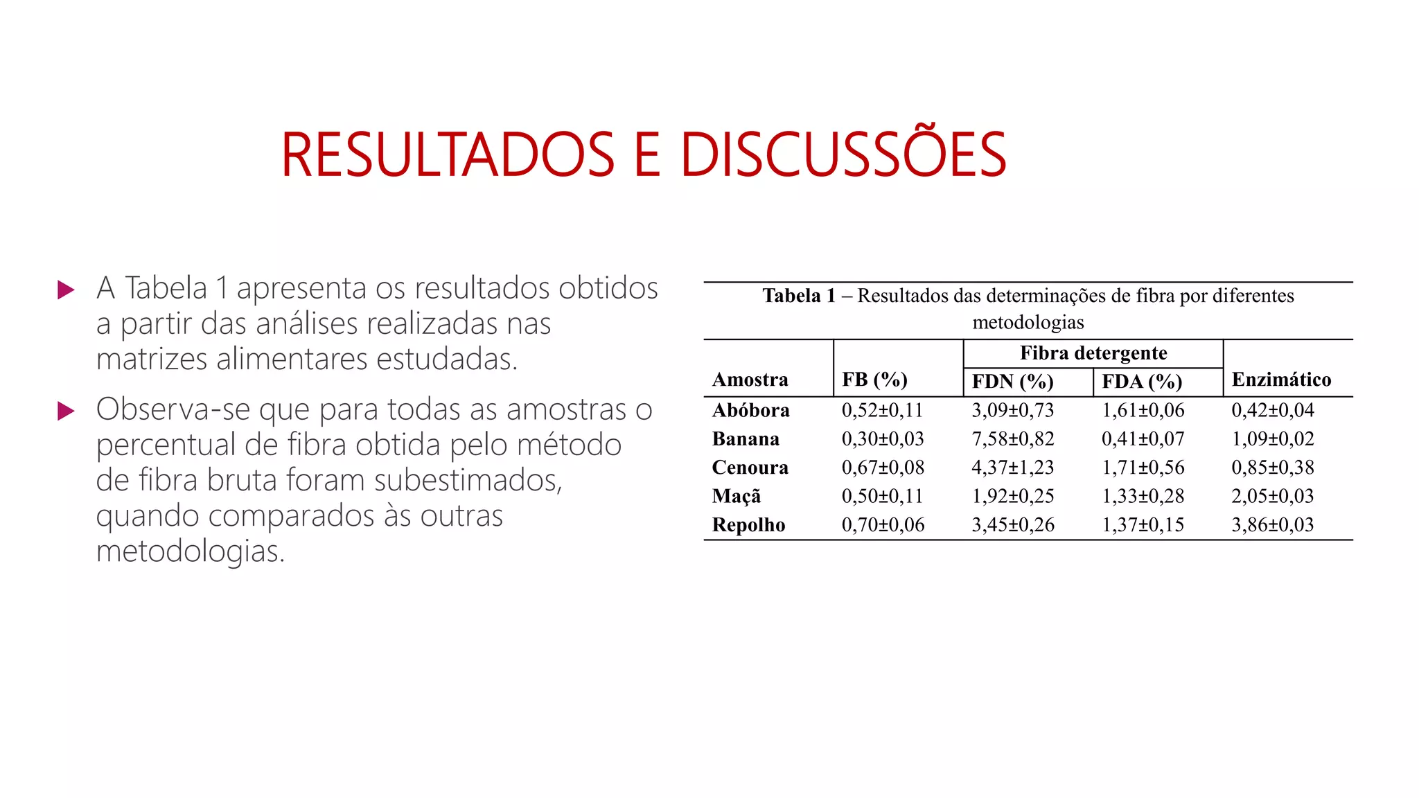 Análise de Fibra Bruta por diferentes Metodologias | PPTX | Nutrition ...