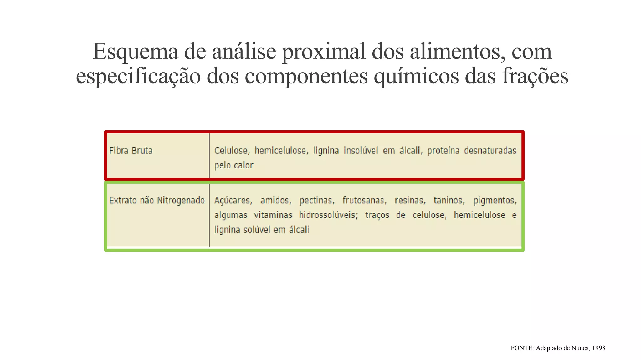 Análise de Fibra Bruta por diferentes Metodologias | PPTX | Nutrition ...