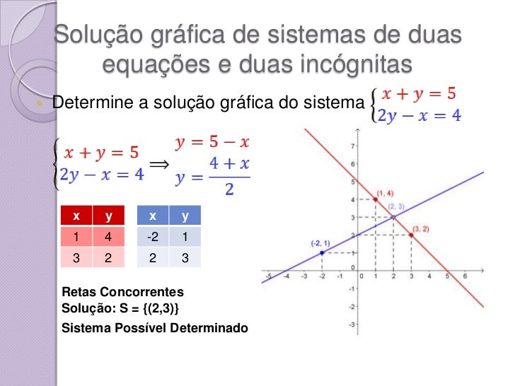 Análise gráfica de sistemas lineares