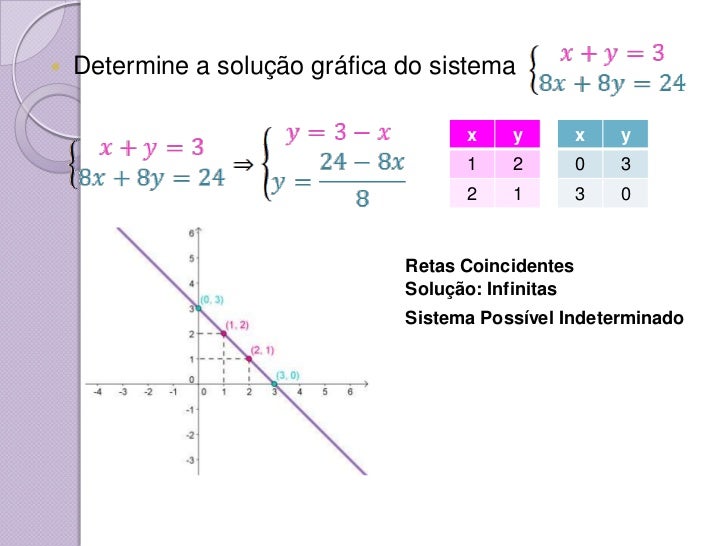 Análise gráfica de sistemas lineares