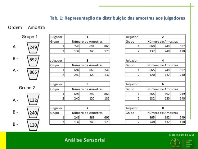 Análise sensorial de chocolate teste triangular simples