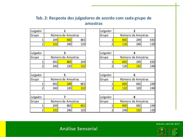 Análise sensorial de chocolate teste triangular simples