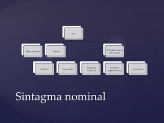 Análisis de sintagma | PPTX