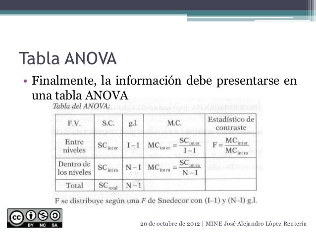 Análisis de Varianza (ANOVA)