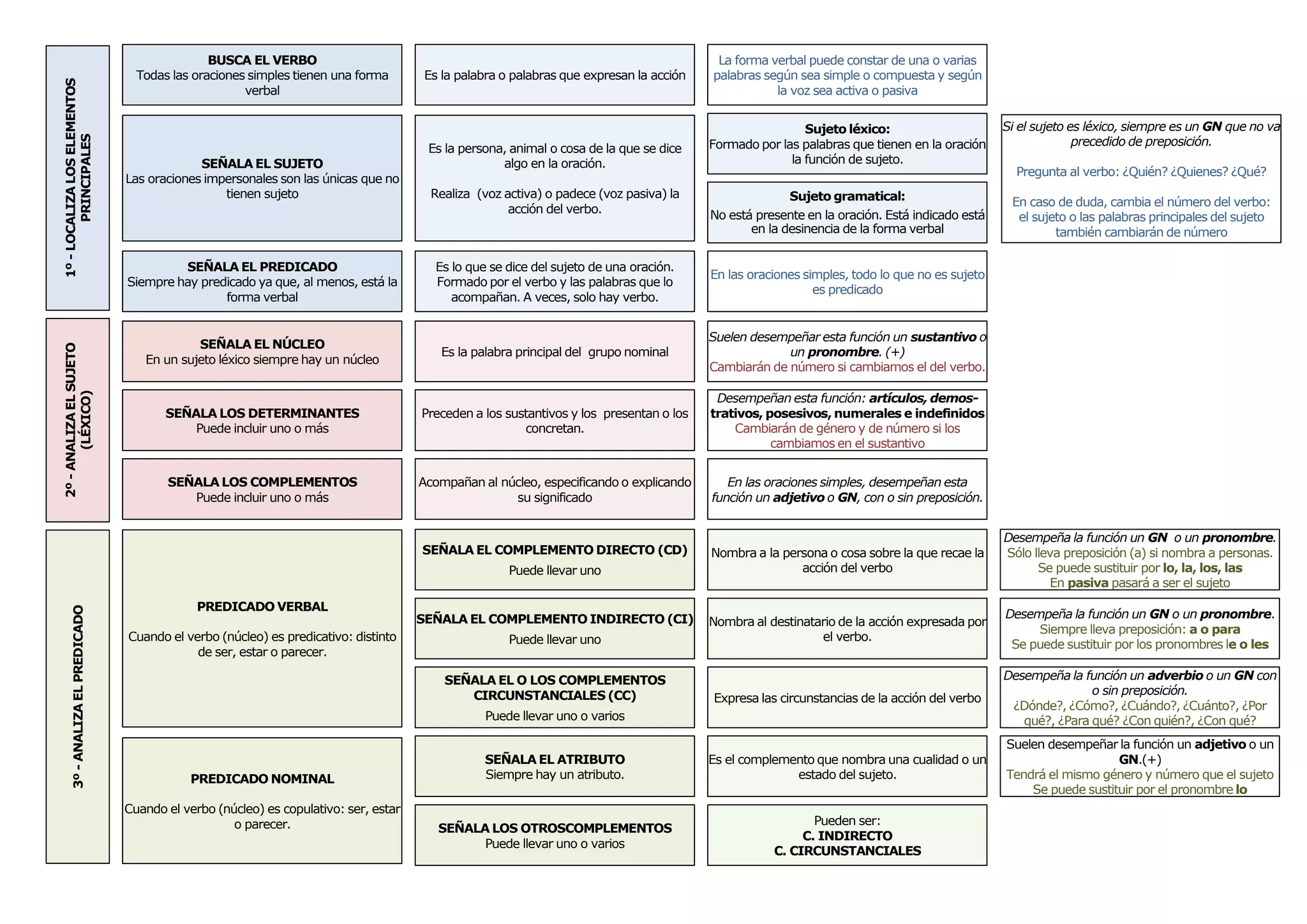 Análisis sintáctico para oraciones simples GUÍA | PDF