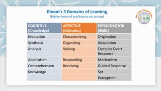 ANM _BCME_2_Learning process, domains, principles of adult learning.pptx