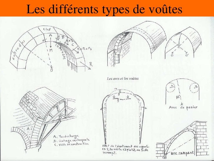 Quels Sont Les Différents Types De Voûtes À Liernes – GYRS