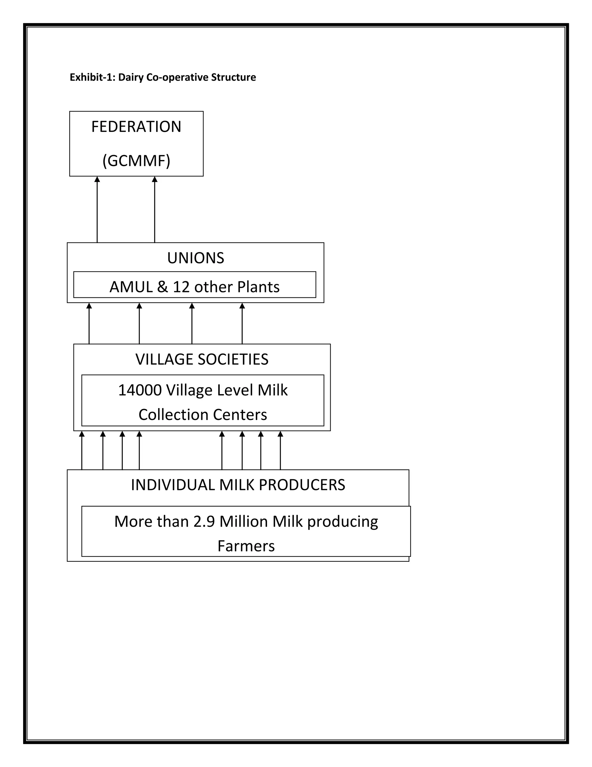 Anmol milk union | DOCX