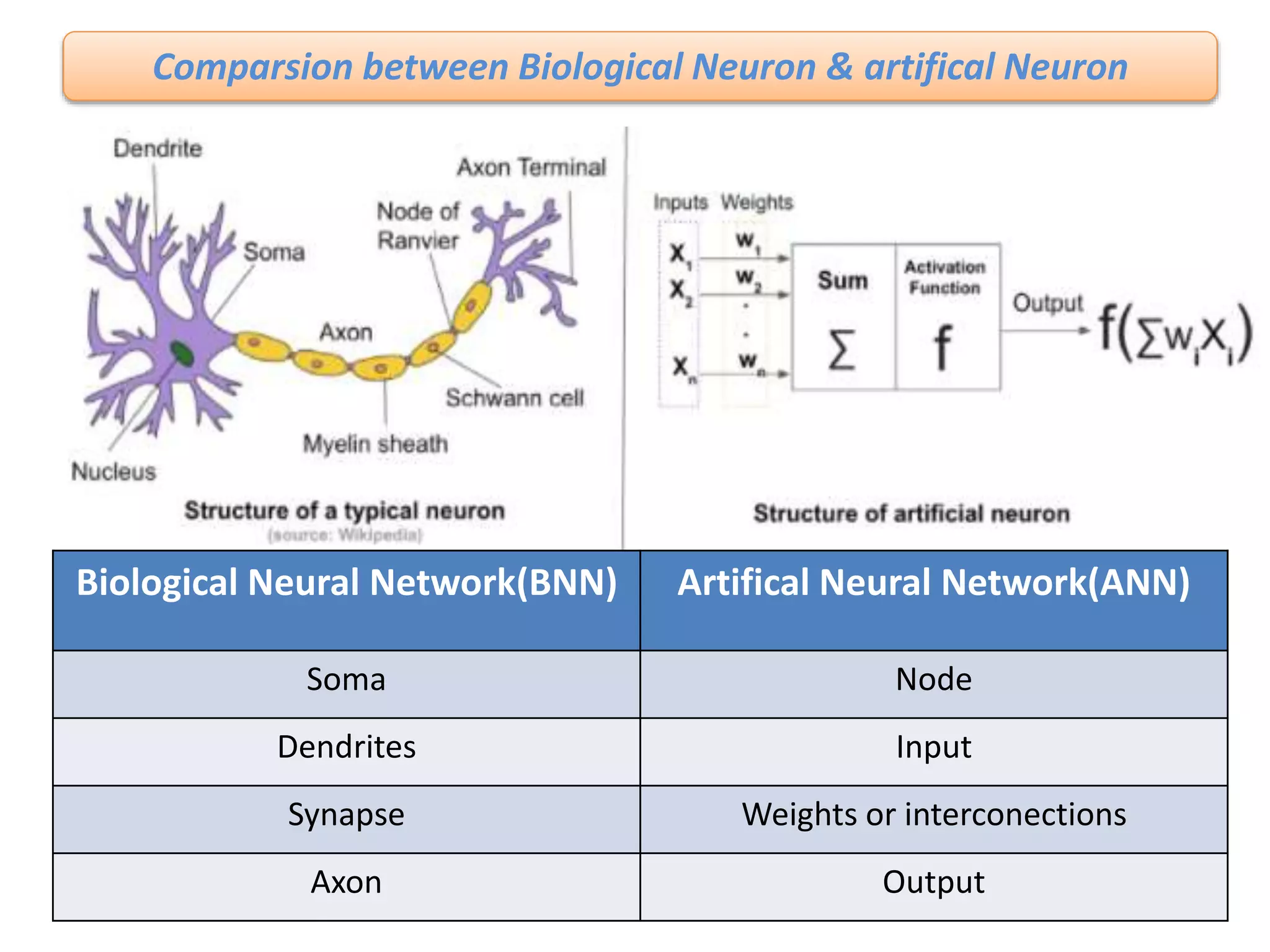 Artifical Neural Network and its applications | PPTX