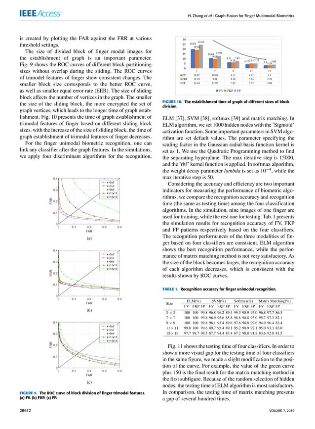 Graph fusion of finger multimodal biometrics | PDF