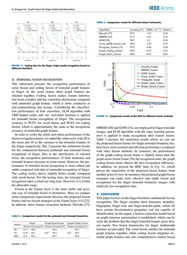 Graph fusion of finger multimodal biometrics | PDF