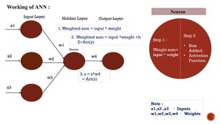 ANN (Artificial Neural Network )- Deep Learning | PPT