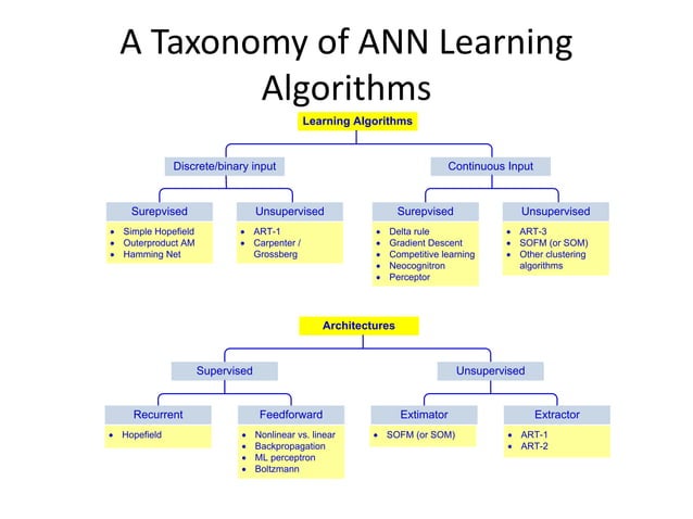 Artificial Neural Networks For Data Mining Pptx Artificial Intelligence Technology And Computing