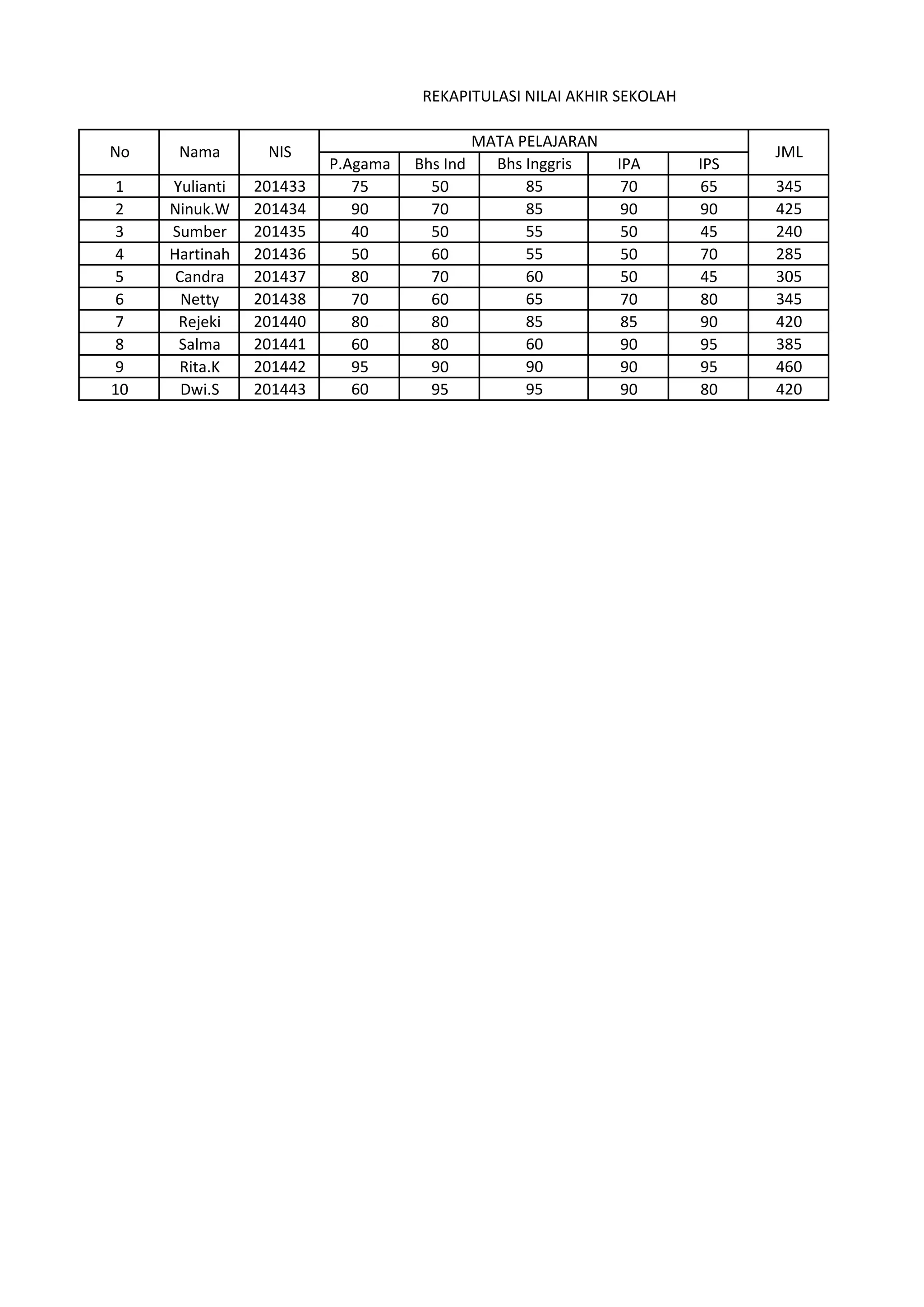 REKAPITULASI NILAI SEKOLAH | PDF
