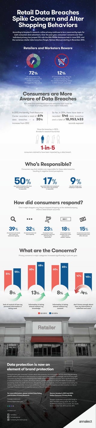 Annalect's data breach infographic | PDF