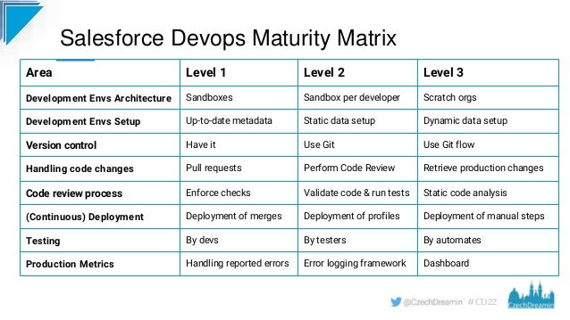 Salesforce DevOps Maturity Matrix, Anna Walach | PPTX