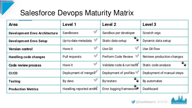 Salesforce DevOps Maturity Matrix, Anna Walach | PPTX