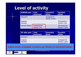 Ann cools 3 scapular rehab [compatibiliteitsmodus] | PDF