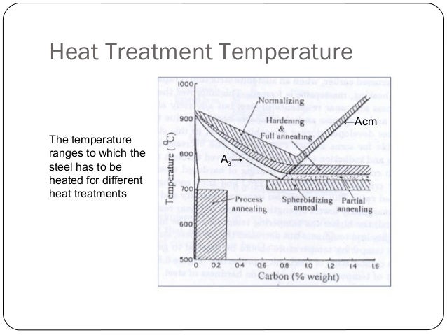 What Is Annealing Types Of Annealing Process Purpose