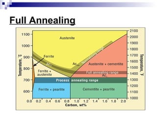 Annealing | PPT