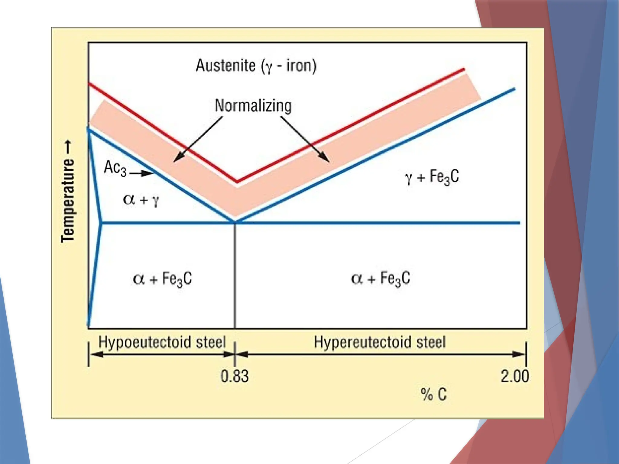 Proses heat treatment annealing material baja | PPTX