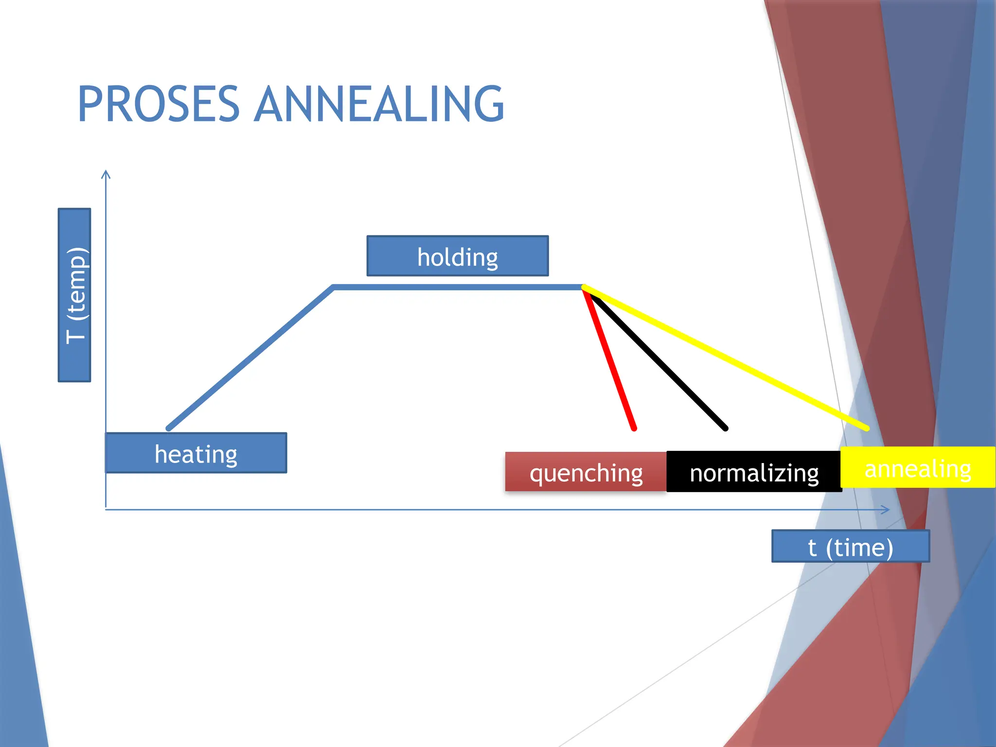 Proses heat treatment annealing material baja | PPT
