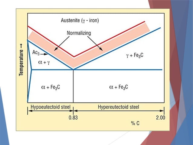 Proses heat treatment annealing material baja | PPT