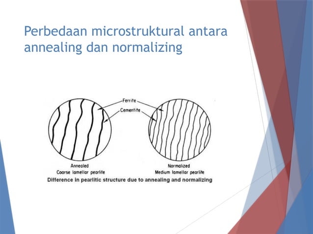 Proses heat treatment annealing material baja | PPT
