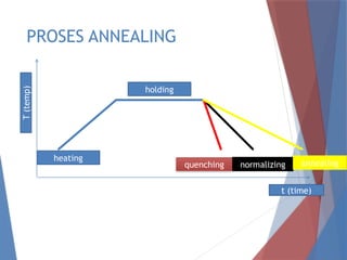 Proses heat treatment annealing material baja | PPT