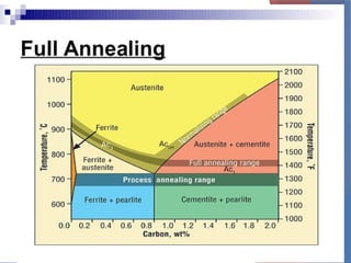 Proses heat treatment annealing material baja | PPT