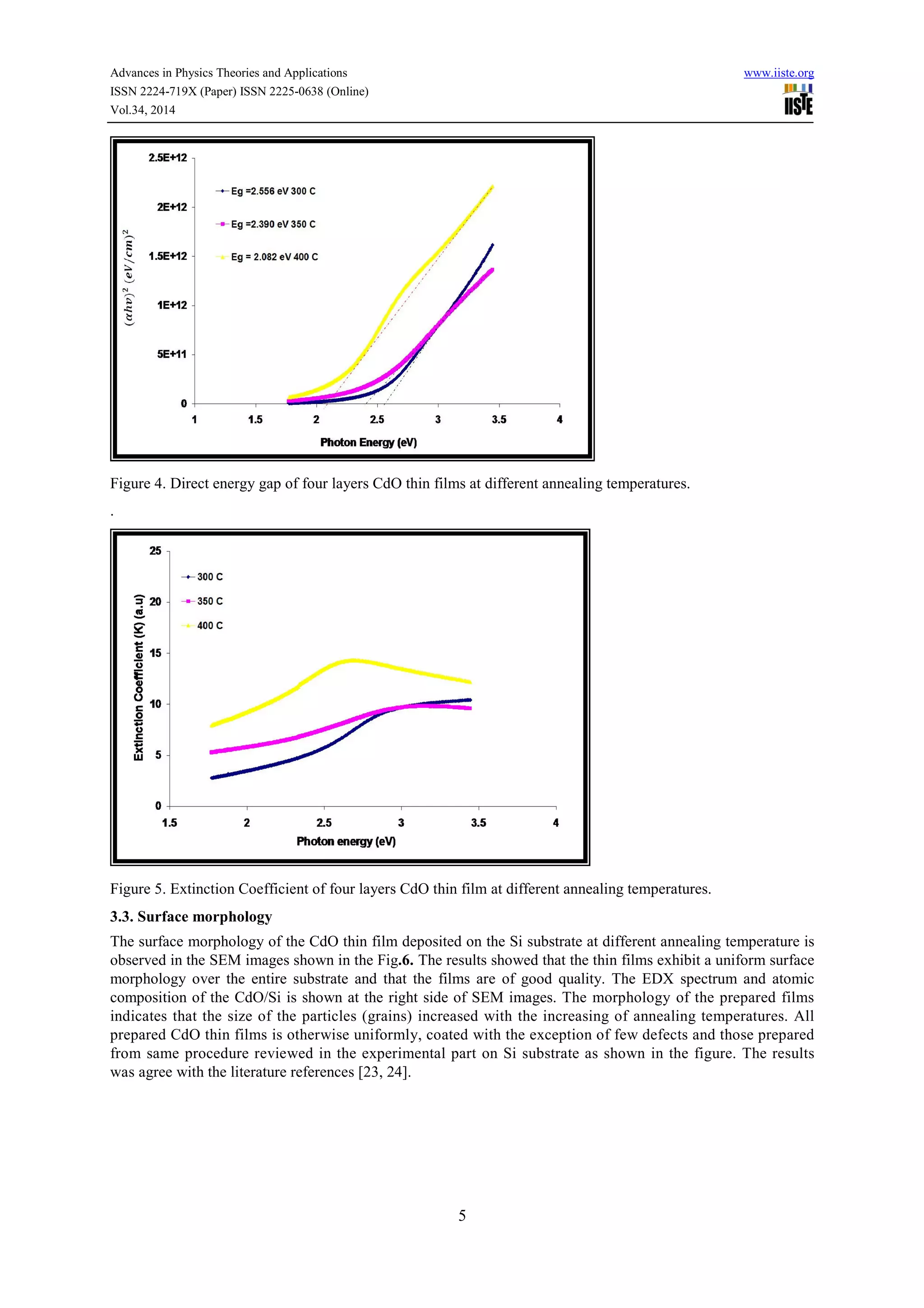Annealing effect on the structural and optical properties of | PDF