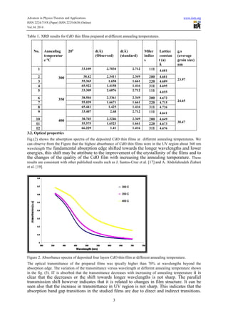 Annealing effect on the structural and optical properties of | PDF