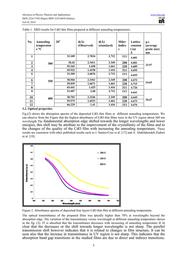 Annealing effect on the structural and optical properties of | PDF
