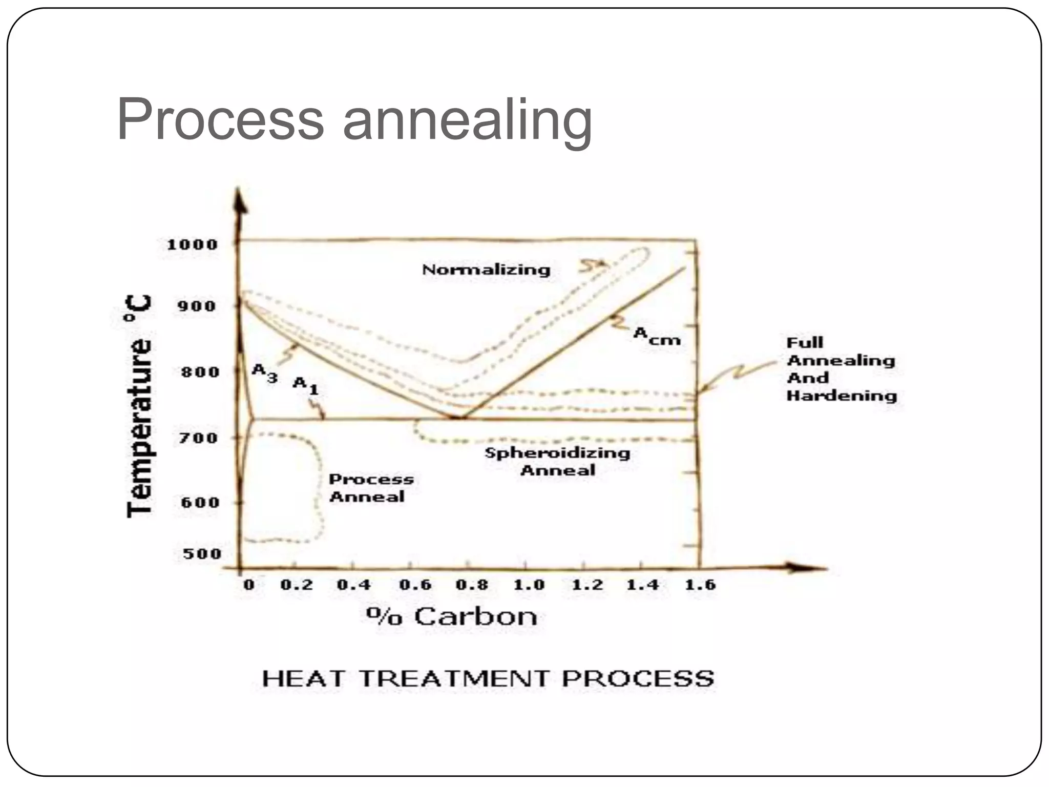 Annealing , normalizing , quenching , martensitic transformation (1) | PPTX
