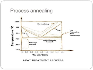 Annealing , normalizing , quenching , martensitic transformation (1) | PPTX | Chemistry | Science
