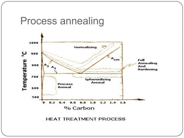 Annealing , normalizing , quenching , martensitic transformation (1) | PPT